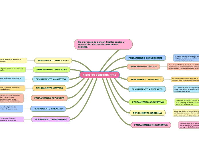 tipos de pensamientos - Mind Map